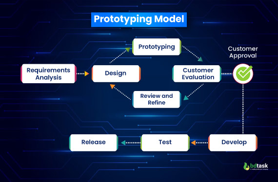 Software Development Life Cycle- Learn How To Build It